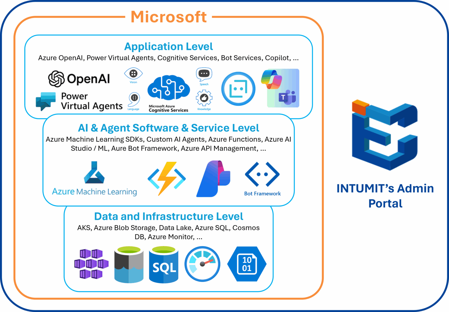 Microsoft Azure ソリューション - Intumit, Inc.